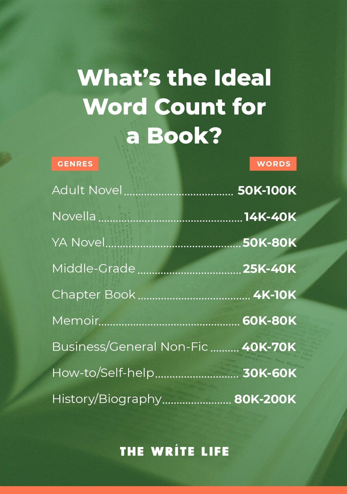 A Word Count Guide For 18 Book Genres Memoirs Children s Books And